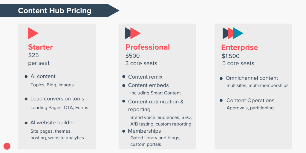 Everything you need to know about HubSpot Content Hub