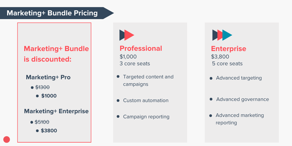 Everything you need to know about HubSpot Content Hub
