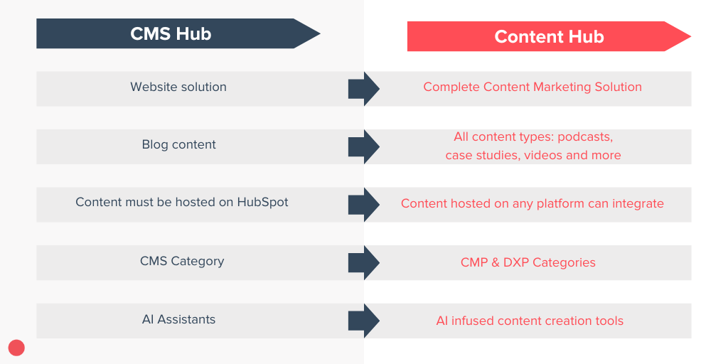 Everything you need to know about HubSpot Content Hub